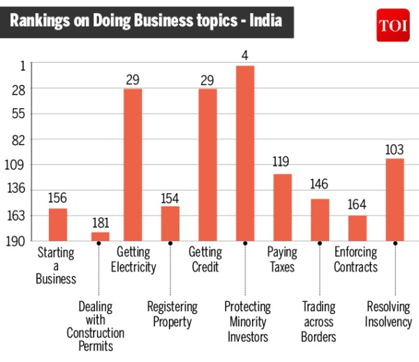 India Makes it into Top 100 in ‘Ease of Doing Business’ Rankings ...